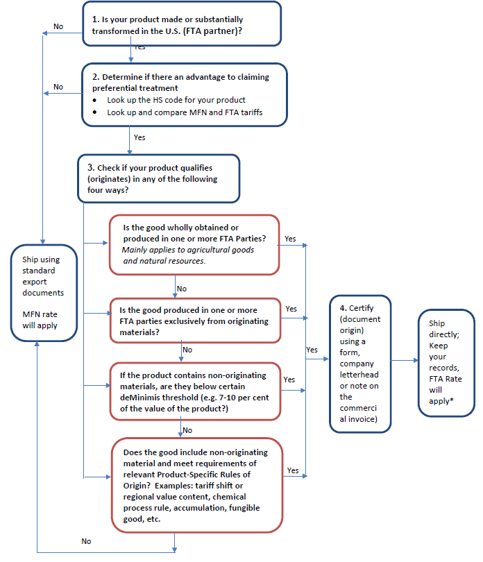 How to determine if a good originates in the FTA