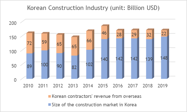 South Korea - Construction Services