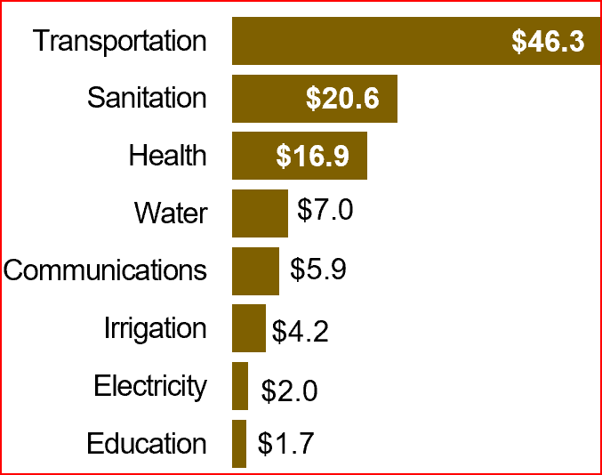 Peru - Infrastructure Development