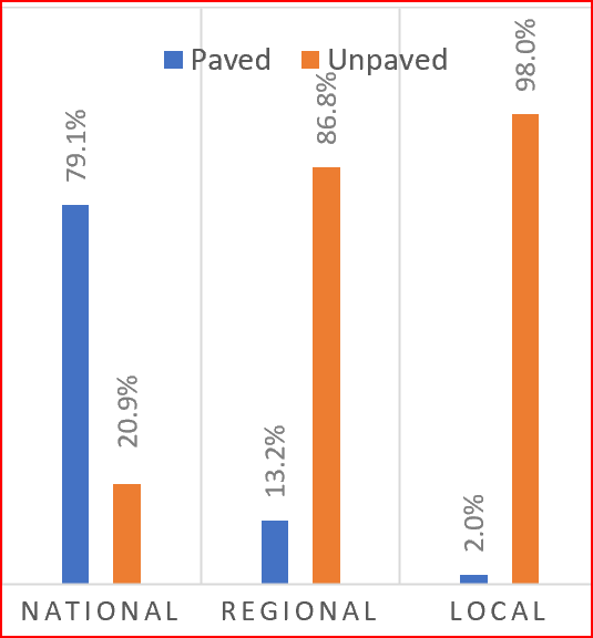 Peru - Infrastructure Development