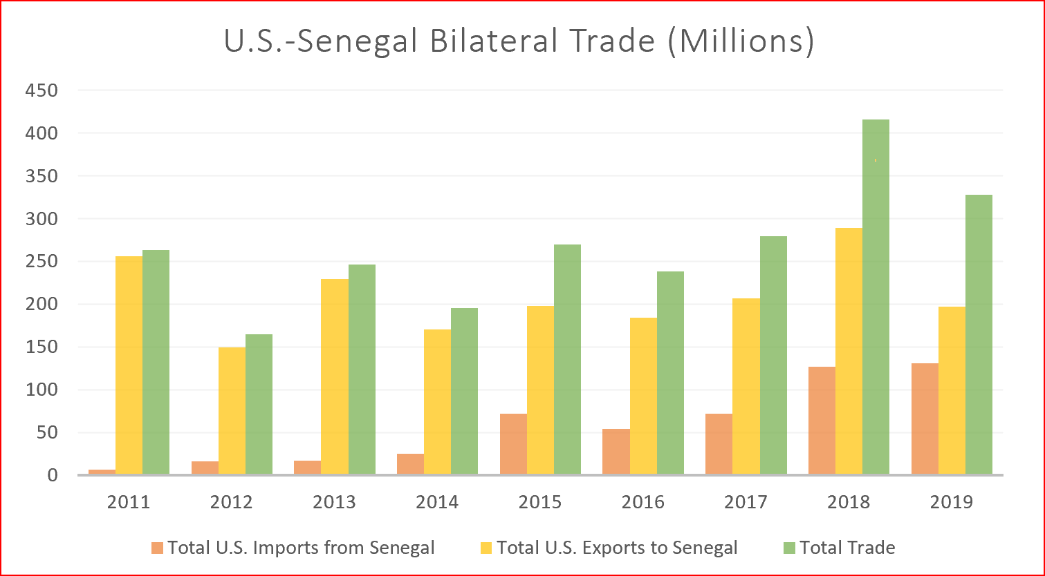Senegal - Overview of Leading Industry Sectors