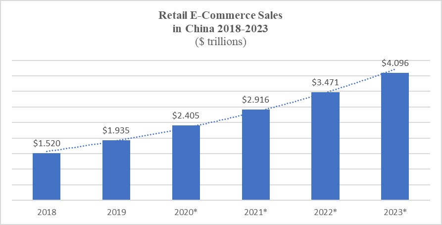 China - eCommerce