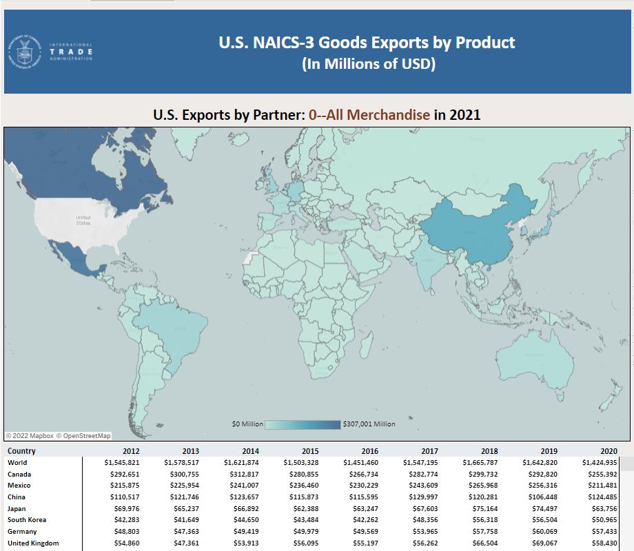 National Trade Data