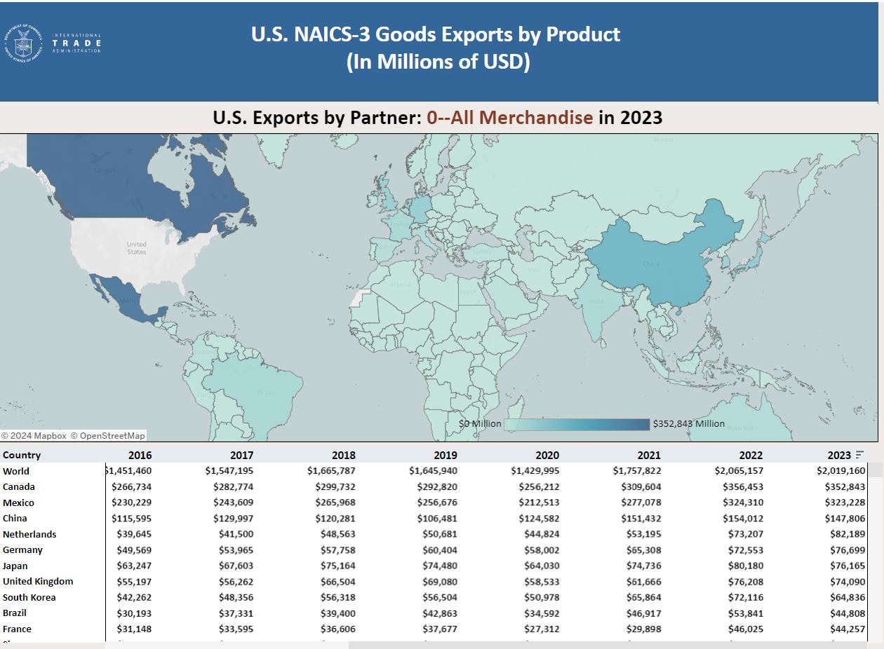 National Trade Data