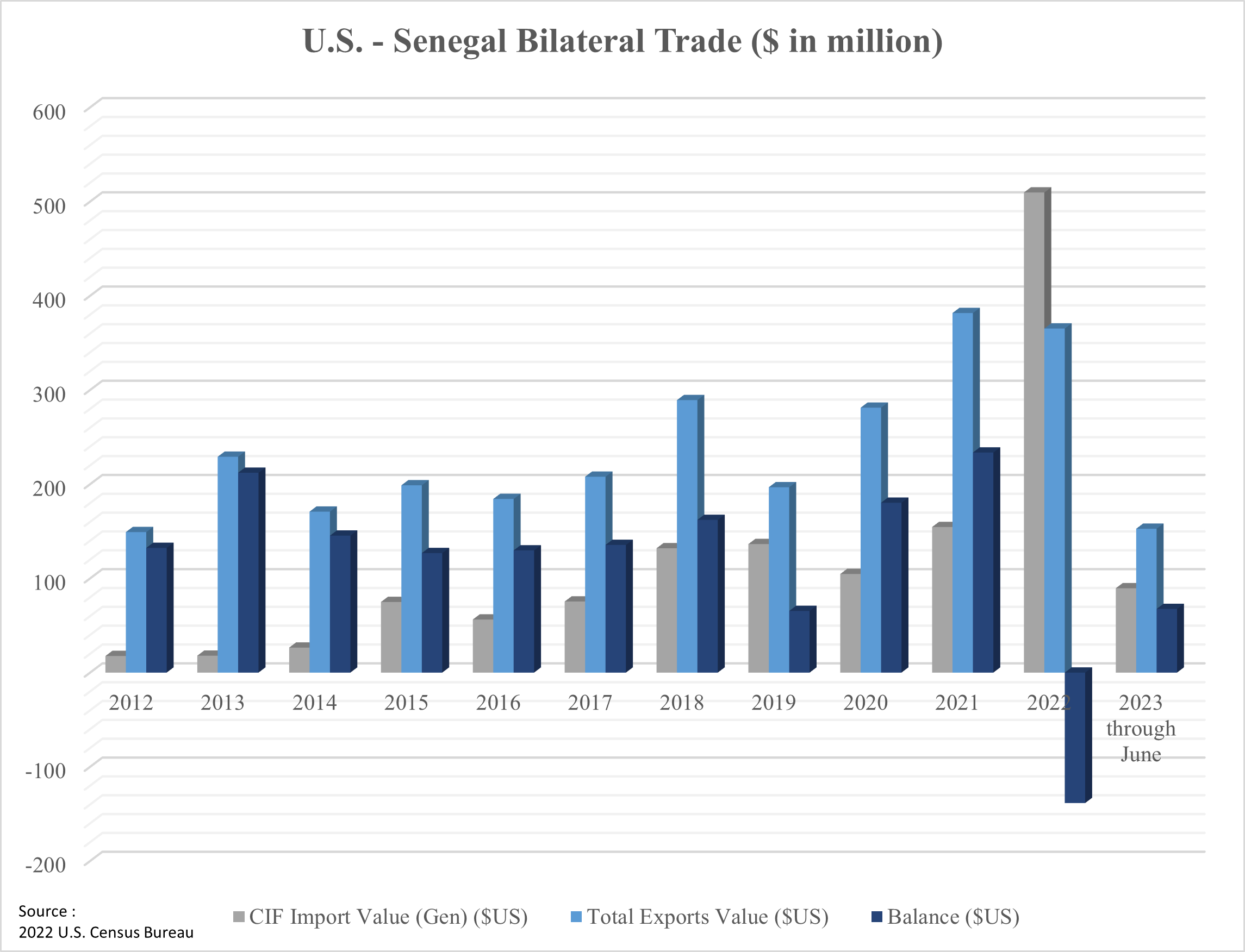 Senegal - Overview of Leading Industry Sectors
