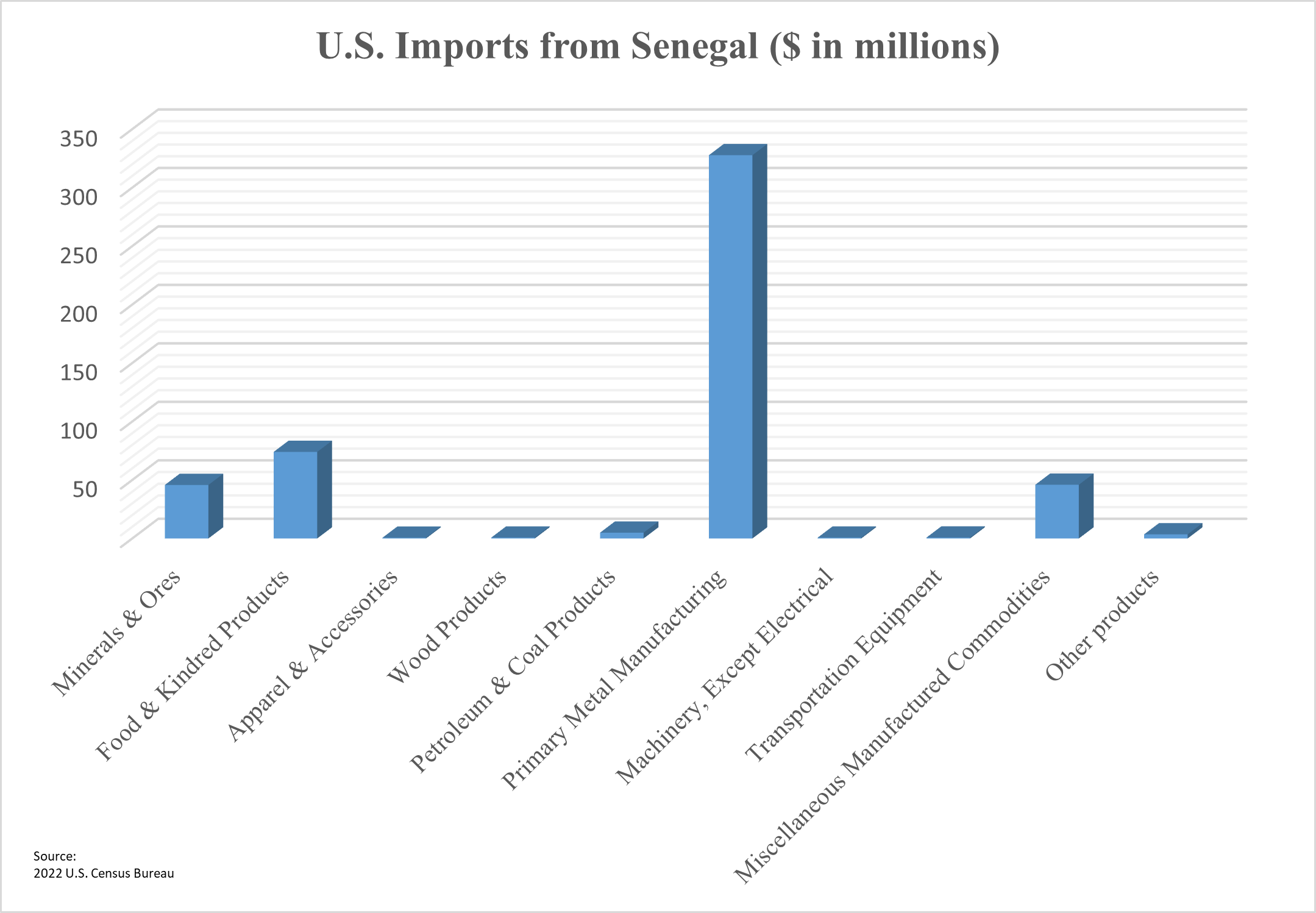 Senegal - Overview of Leading Industry Sectors