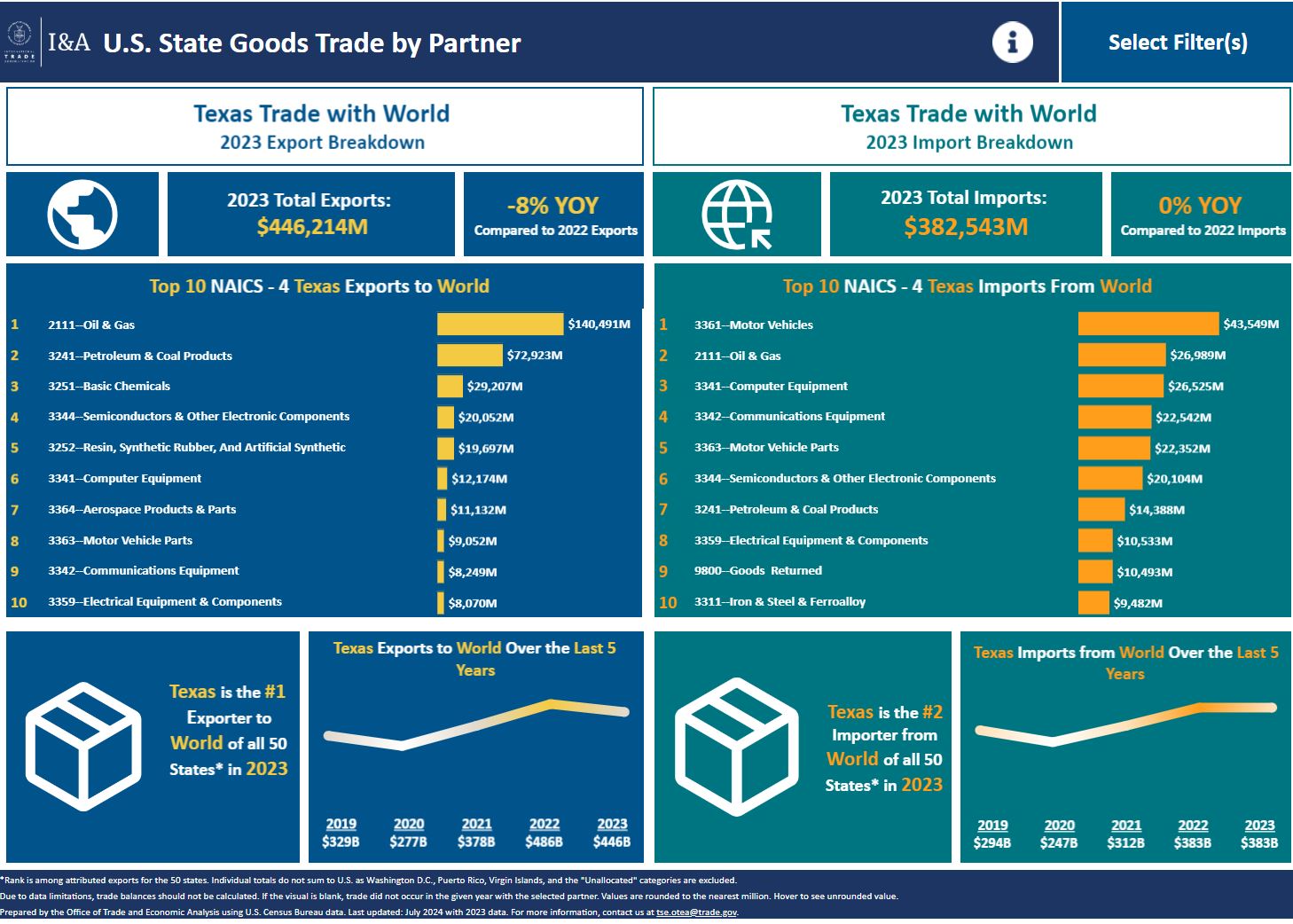 State Trade Data