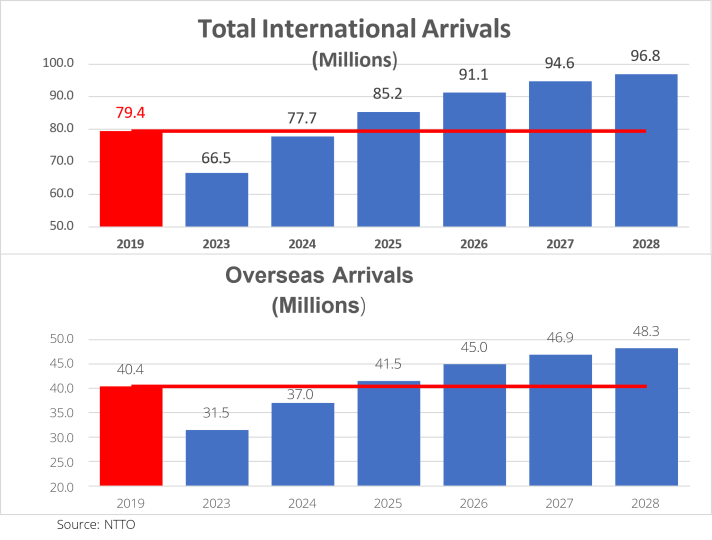 Travel and Tourism Forecasts