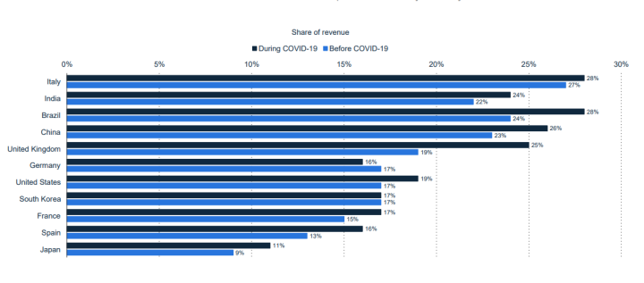 Impact of COVID Pandemic on eCommerce