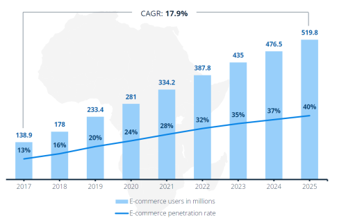 The Rise of eCommerce in Africa